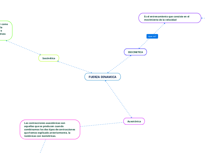 FUERZA DINAMICA - Mind Map
